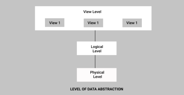 DBMS Architecture And Data Abstraction - TECHARGE DBMS Architecture And Data Abstraction - TECHARGE