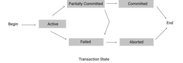 States Of Transactions - TECHARGE