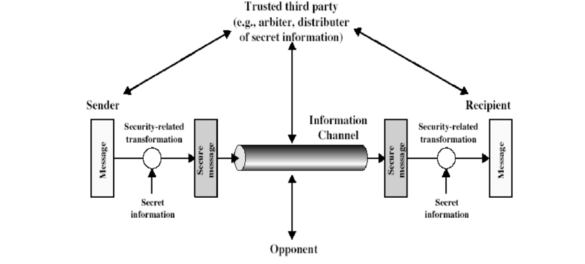 Network Security Model And Its Components - TECHARGE Network Security Model And Its Components - TECHARGE
