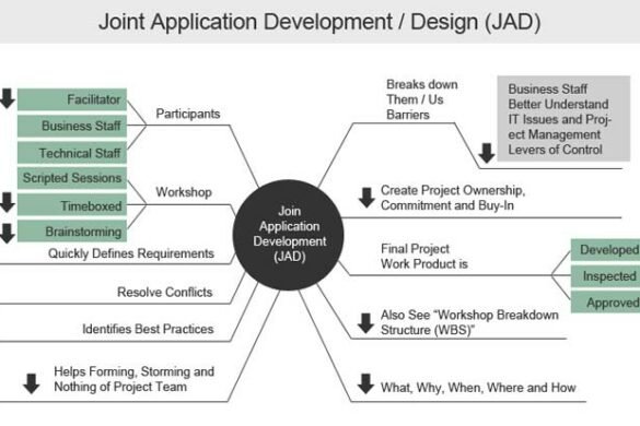 What Is Structured Walkthrough And It's Benefits - TECHARGE