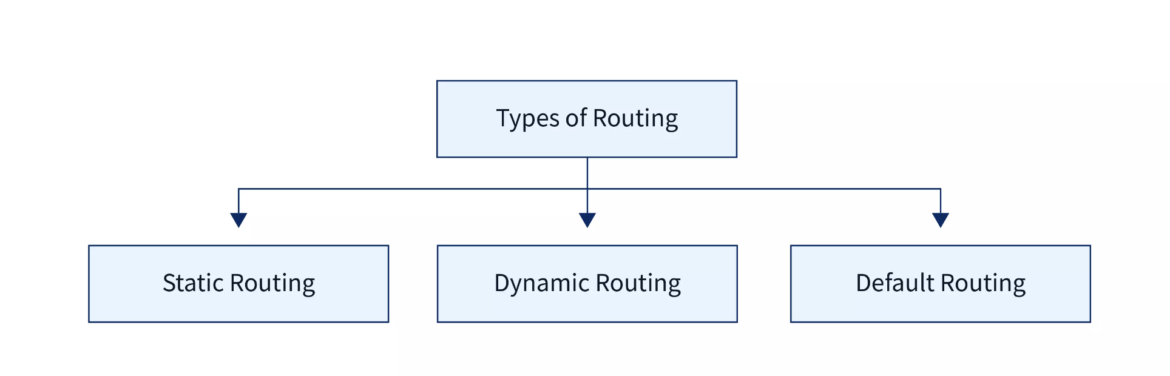 What Is Routing? Types Of Routing And How Does It Take Place - TECHARGE