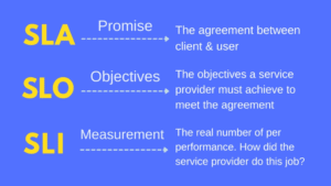 SLA Vs SLO Vs SLI: What’s The Difference? - TECHARGE